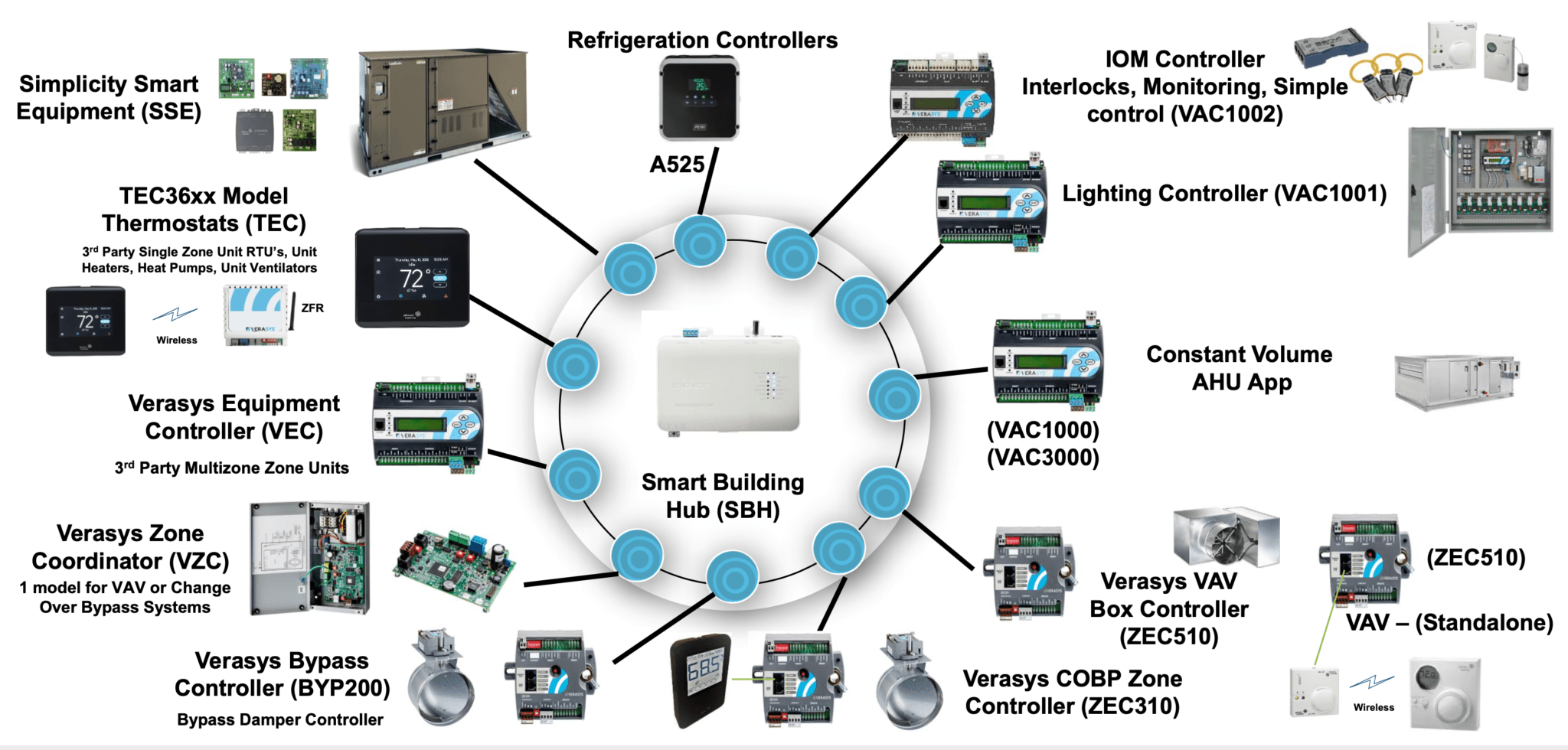 VERASYS from JOHNSON CONTROLS available at Broudy Precision.